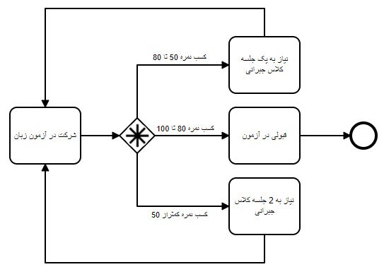 آشنایی با نمادهای دروازه (Gateways) در نمودار bpmn - بخش چهارم - همسو