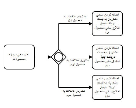 آشنایی با نمادهای دروازه (Gateways) در نمودار bpmn - بخش چهارم - همسو