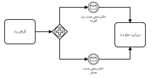 آشنایی با نمادهای دروازه (Gateways) در نمودار bpmn - بخش چهارم - همسو